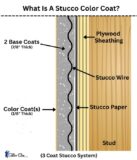 What Is A Stucco Color Coat?