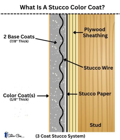 What Is A Stucco Color Coat?
