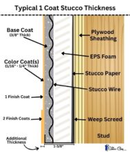 What Is The Thickness Of Different Stucco Walls?