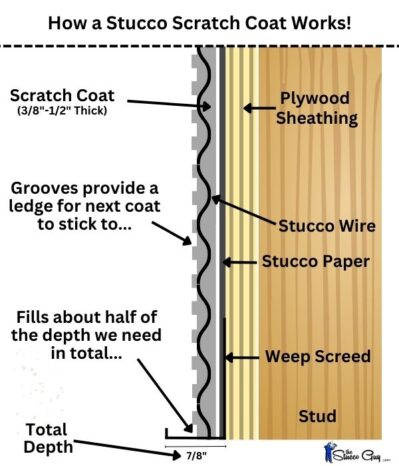 What Is A Stucco Scratch Coat?