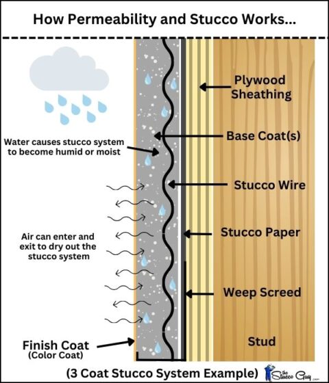 Is Acrylic Stucco Waterproof? Dispelling Myths and Understanding Its ...