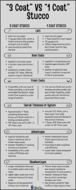 One Coat VS Three Coat Stucco | What's The Difference?