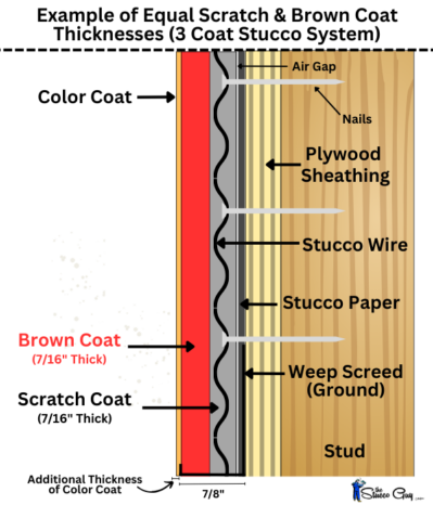 How Thick Should a Stucco Brown Coat Be?