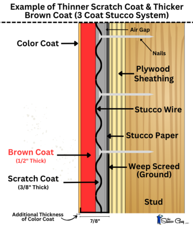 How Thick Should a Stucco Brown Coat Be?